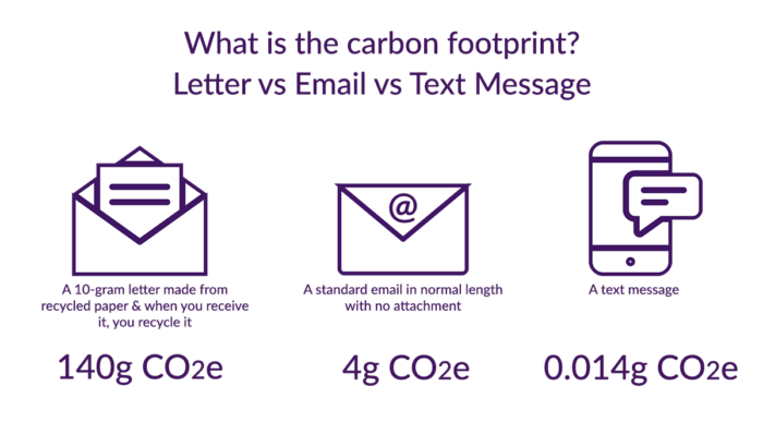 Reducing your carbon footprint with SMS (without compromising on the ...