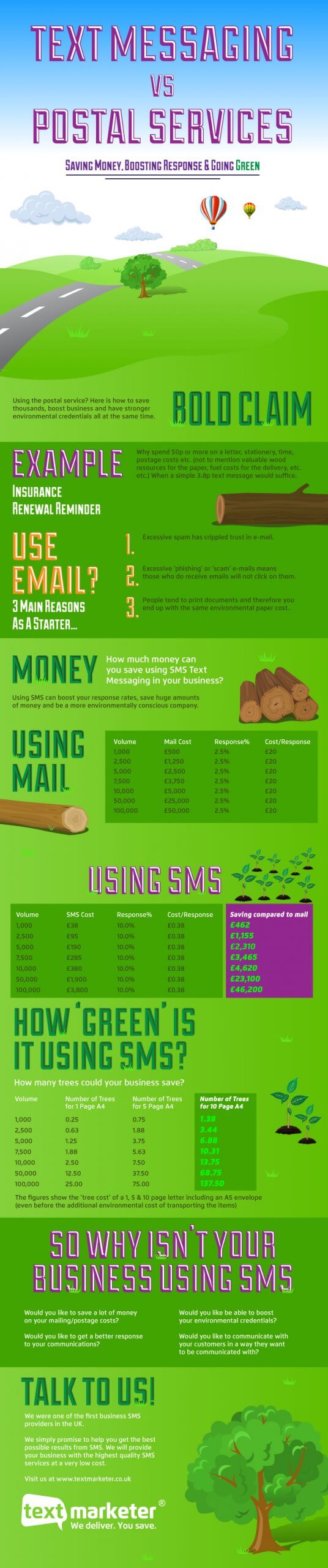 Text Marketing VS Postal Mail - Infographic | Textmarketer